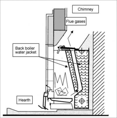 Risks from redundant solid fuel back boilers